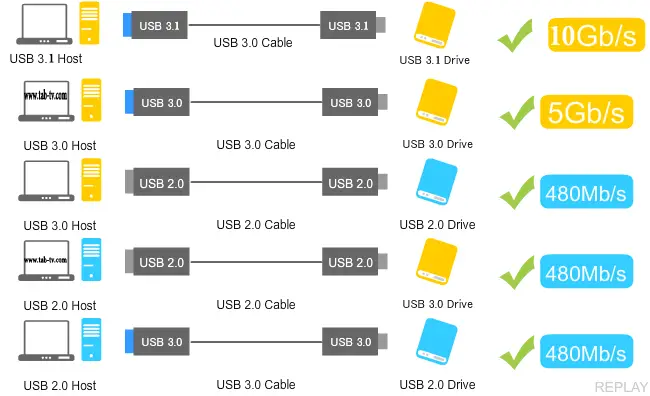 Différence entre USB 2.0 vs USB 3.0 vs USB 3.1 vs USB sans fil (UWB ... Différence entre USB 2.0 vs USB 3.0 vs USB 3.1 vs USB sans fil (UWB ...